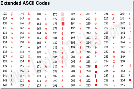 Ascii Code Chart Coding Ascii Computer Knowledge ISCII